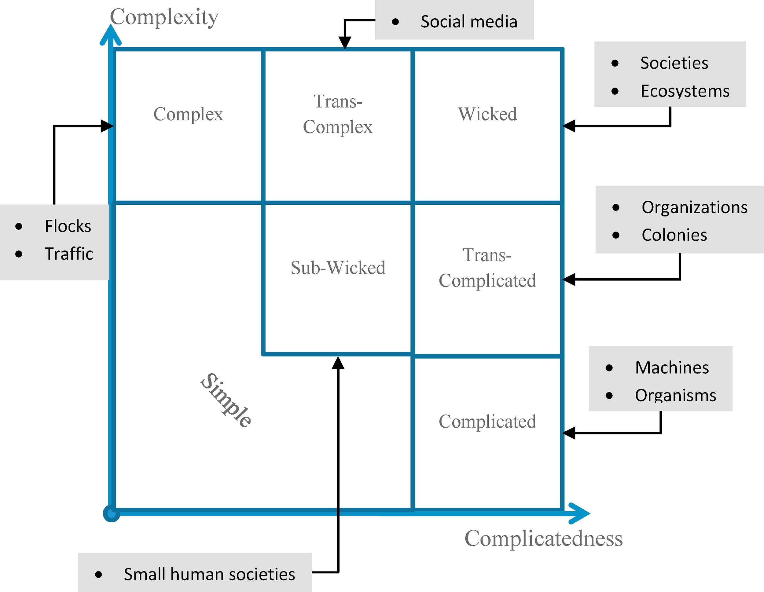 Complicated, Complex, Wicked – All Together to innovate… – Surtil