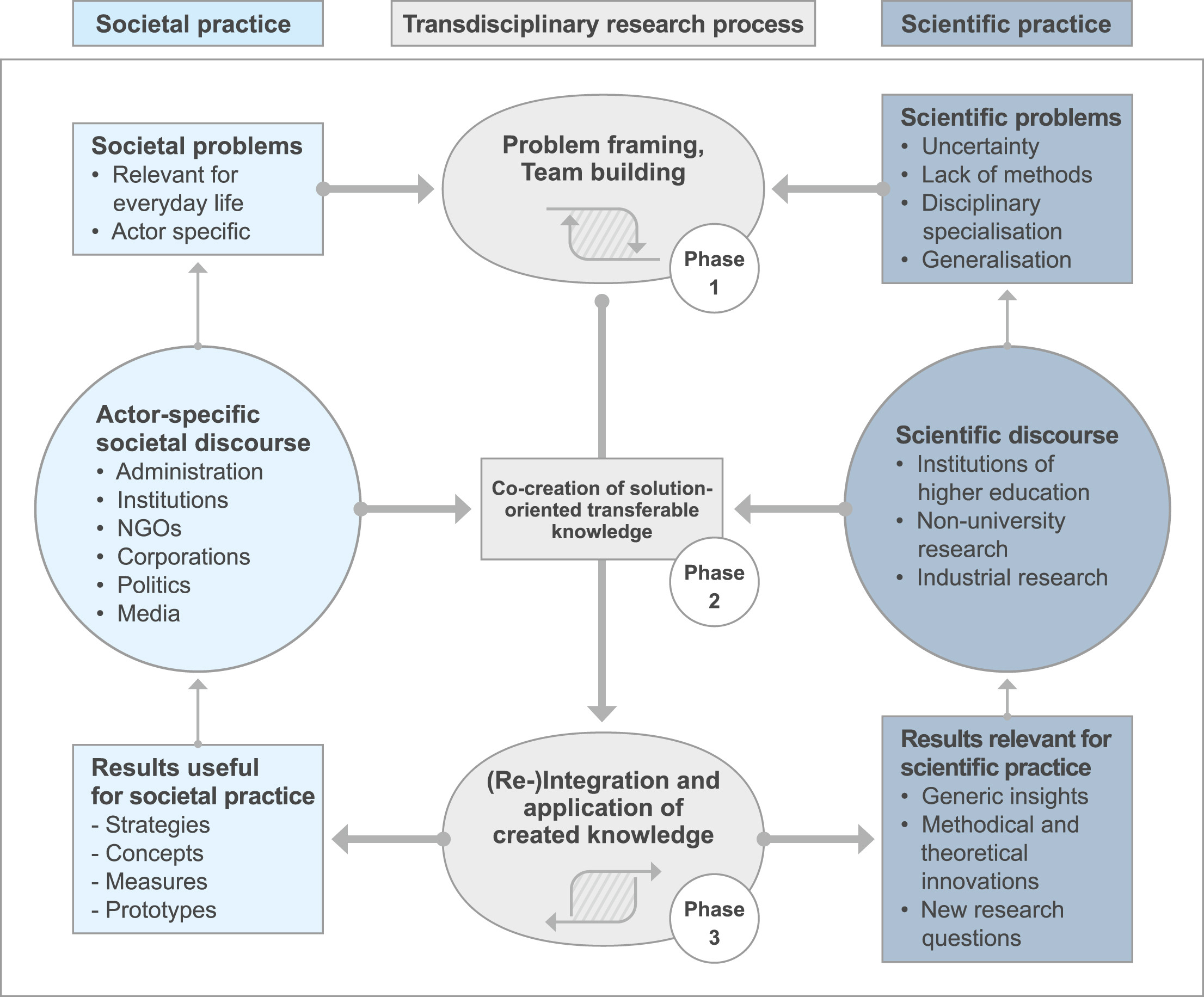 Characteristics, potentials, and challenges of transdisciplinary ...