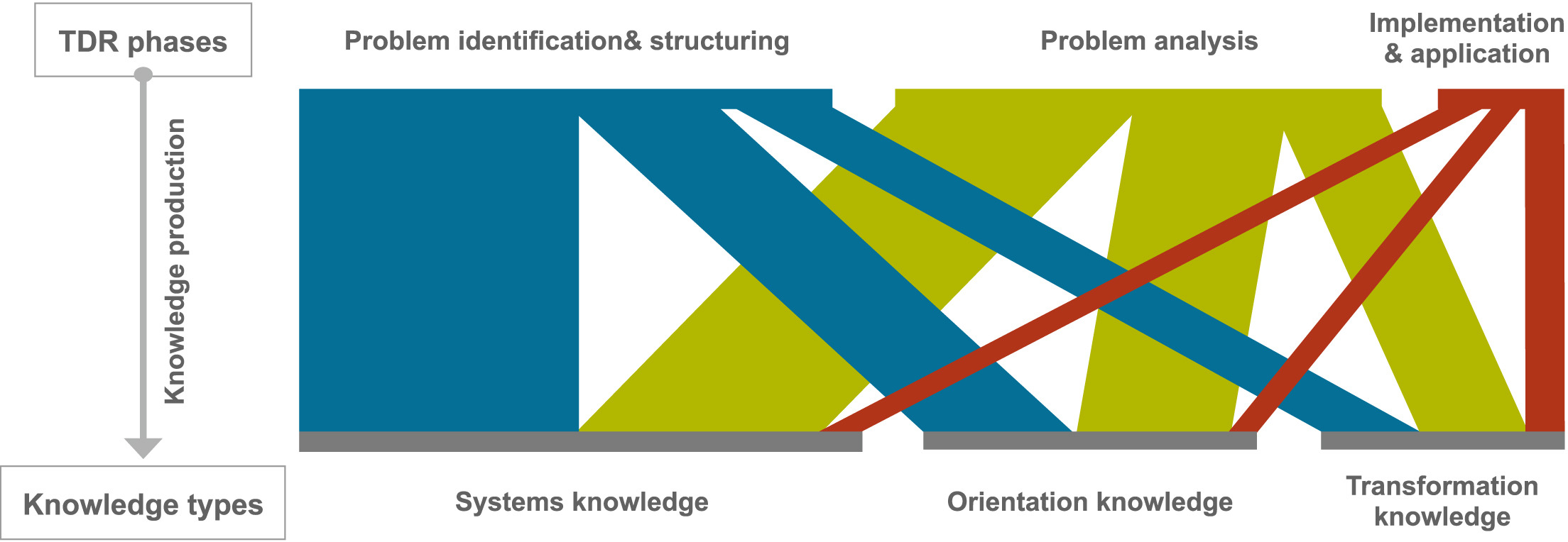 Characteristics, potentials, and challenges of transdisciplinary ...
