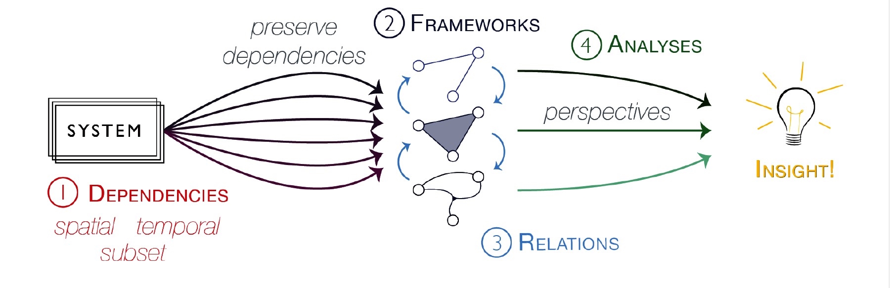 The Why, How, and When of Representations for Complex Systems – Surtil