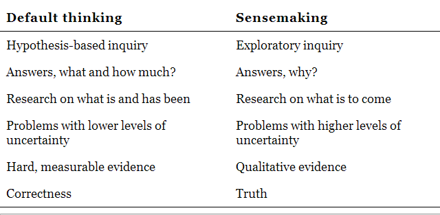 Cynefin – Sensemaking – Surtil