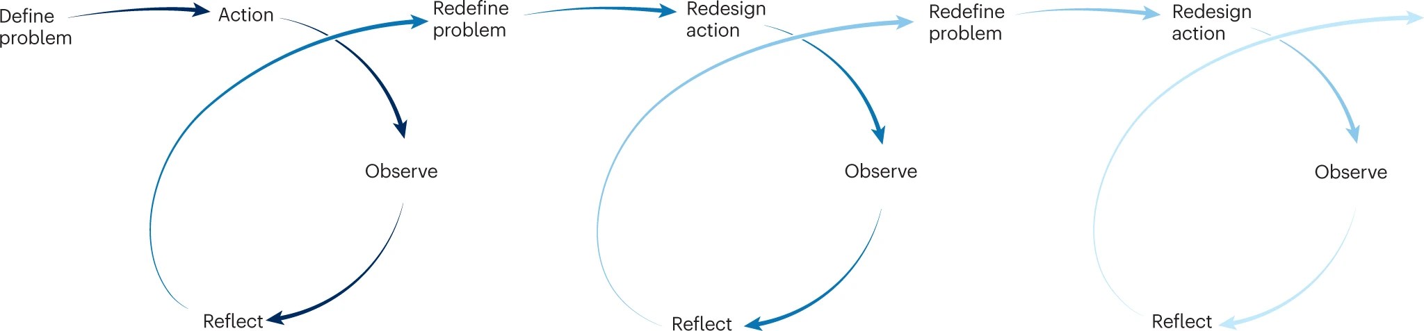 Participatory Action Research – Surtil
