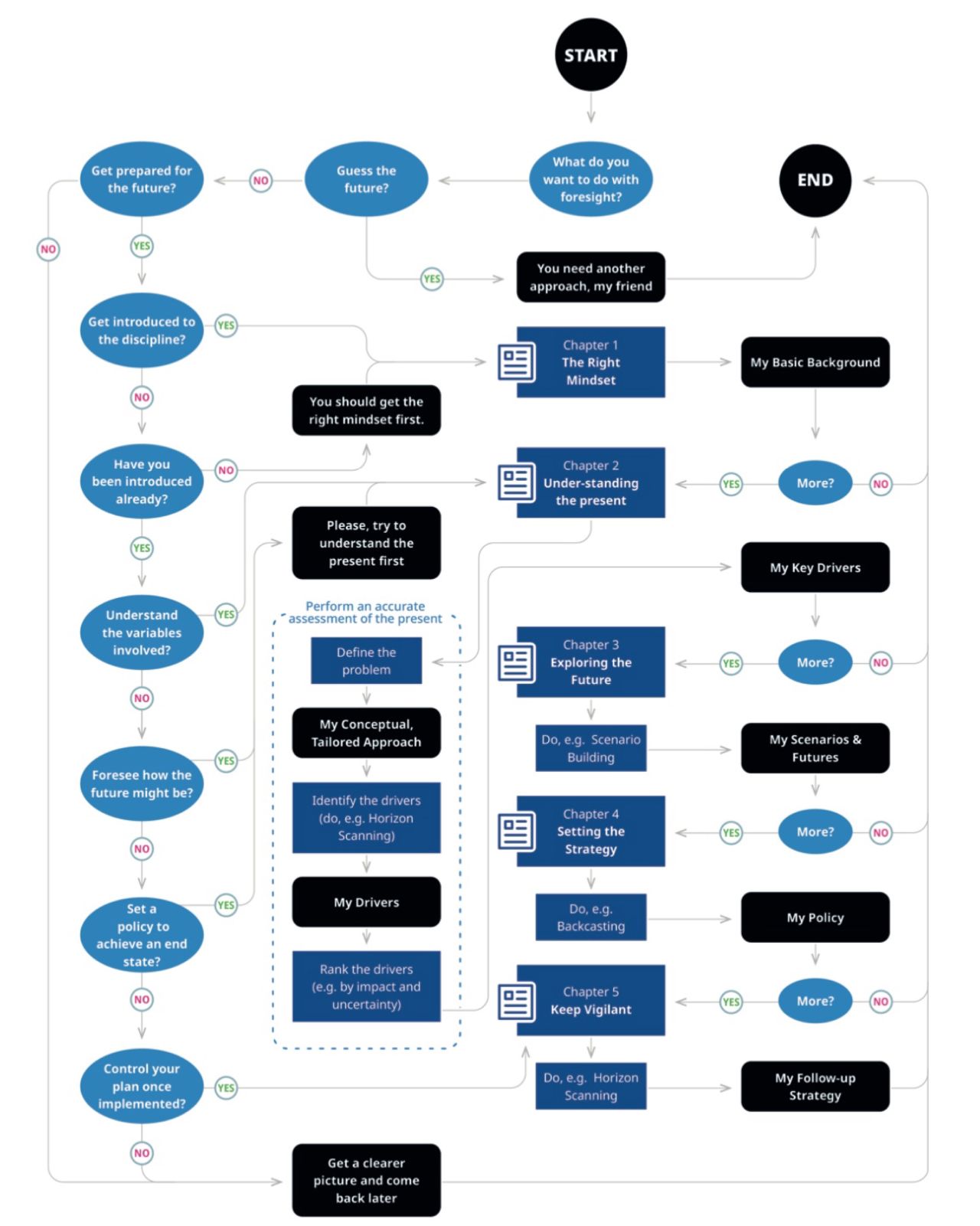 How to do strategic foresight – Surtil