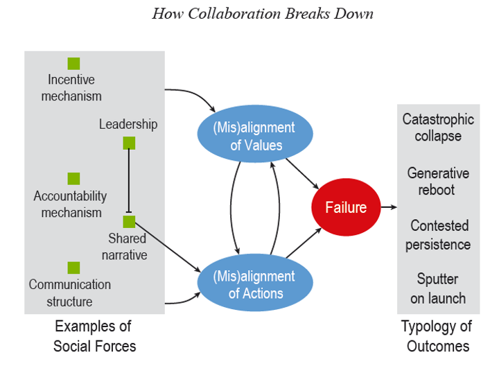 How Collaboration Breaks Down – Surtil