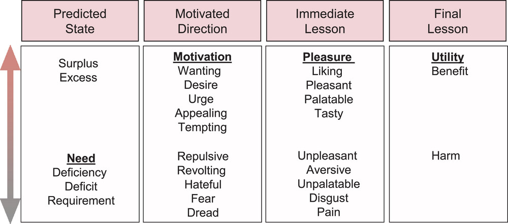 Regulation Of Motivated Behavior Surtil