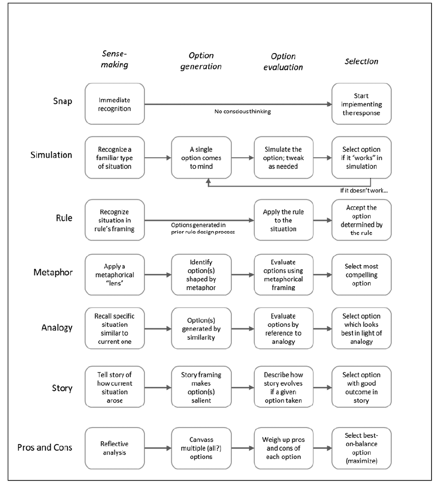 Seven Kinds of Decisions… – Surtil