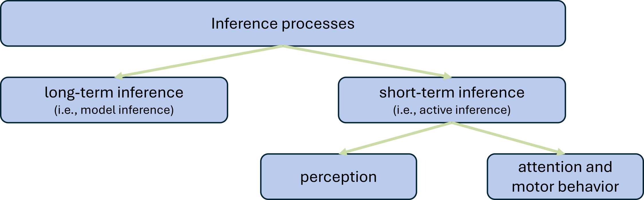 Contextualizing predictive minds – Surtil