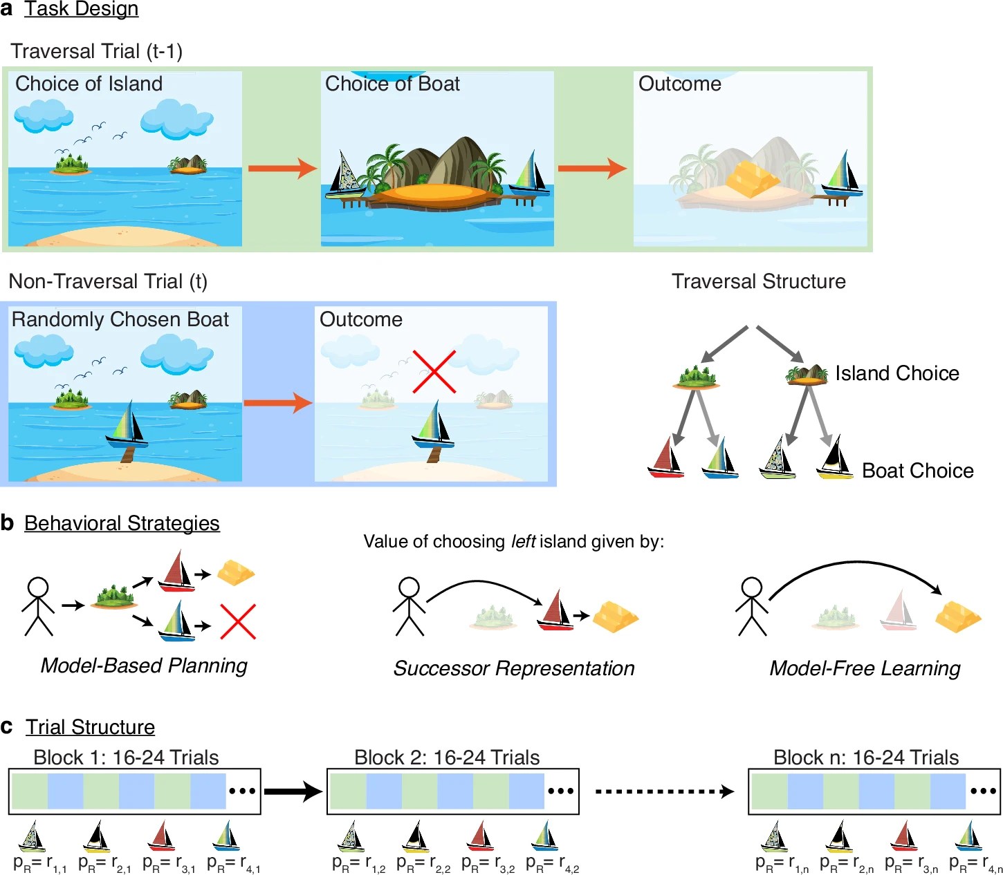 Humans rationally balance abstract world models – Surtil