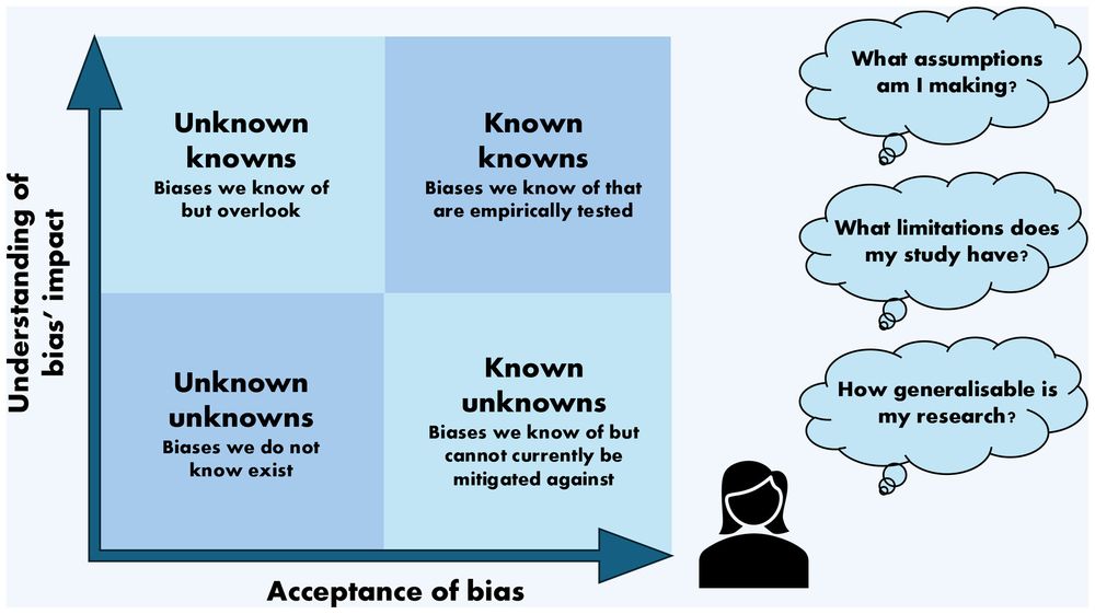 Known and Unknown Biases – Surtil