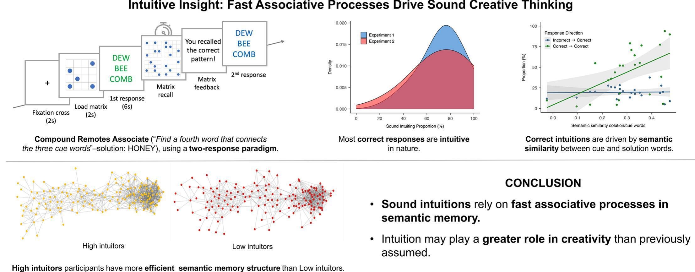Intuitive insight: Fast associative processes drive sound creative ...