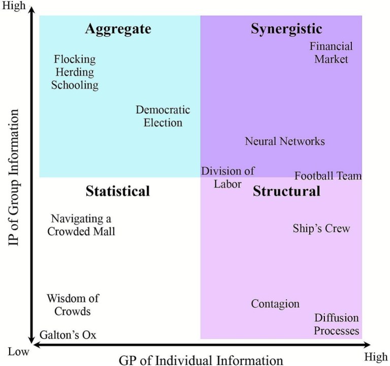 Collective intelligence as collective information processing – Surtil