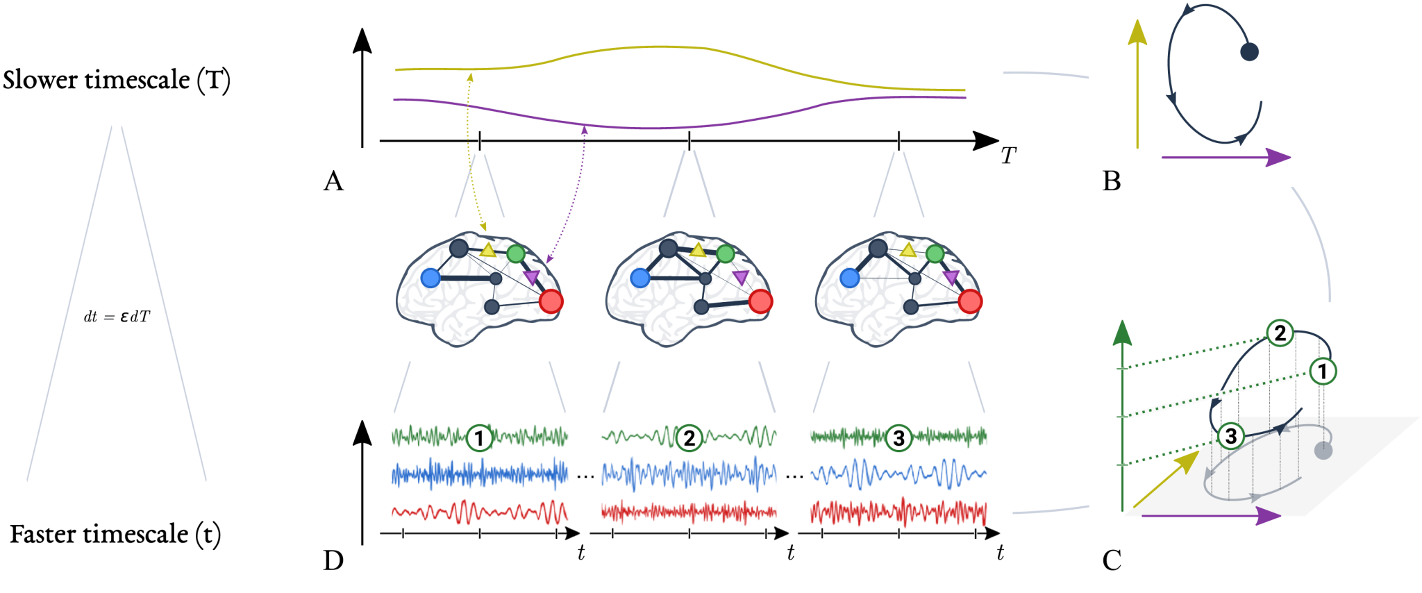 Linking fast and slow – Surtil